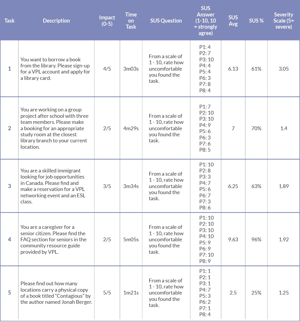 VPL: UX Research & UI Redesign | UX/UI Design | Cindy Lin